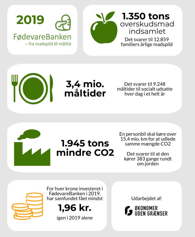 Ny rapport for FødevareBanken – Økonomer Uden Grænser