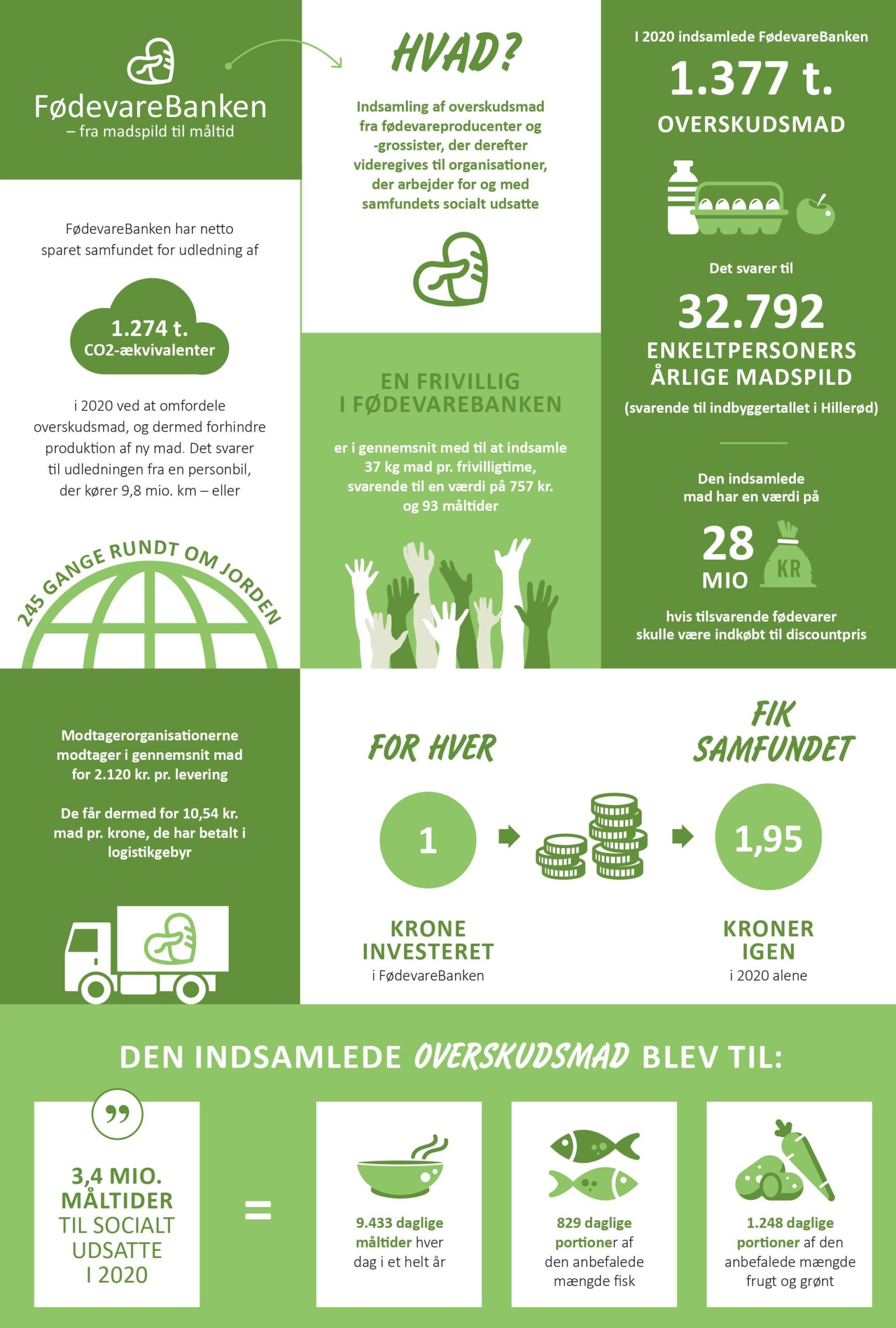 Ny rapport for FødevareBanken med forbedret metode – Økonomer Uden Grænser